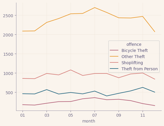 Exploring the Recorded Crime Datasets — Project Daylight Robbery